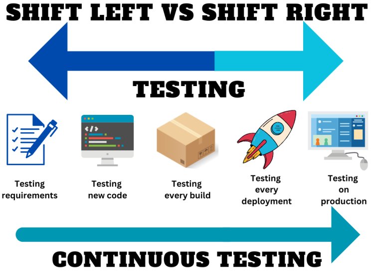 Shift Left Testing Shifting From Traditional To Modern Way Of Testing Agilno