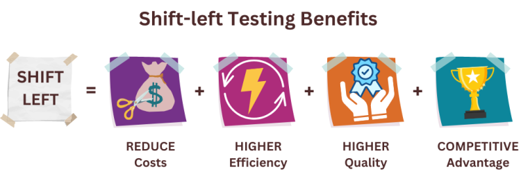 Shift Left Testing Shifting From Traditional To Modern Way Of Testing